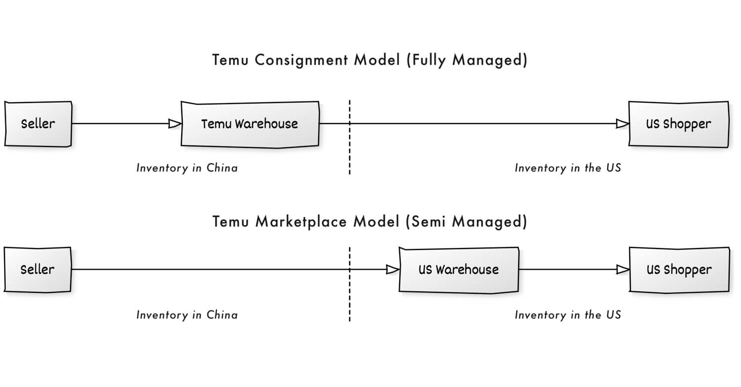 Marketplace Pulse: Temu Sets Up U.S. Warehouses | Milled