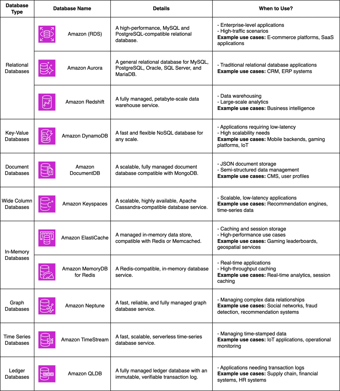 Educative: How to choose the right AWS database / Master AWS databases ...