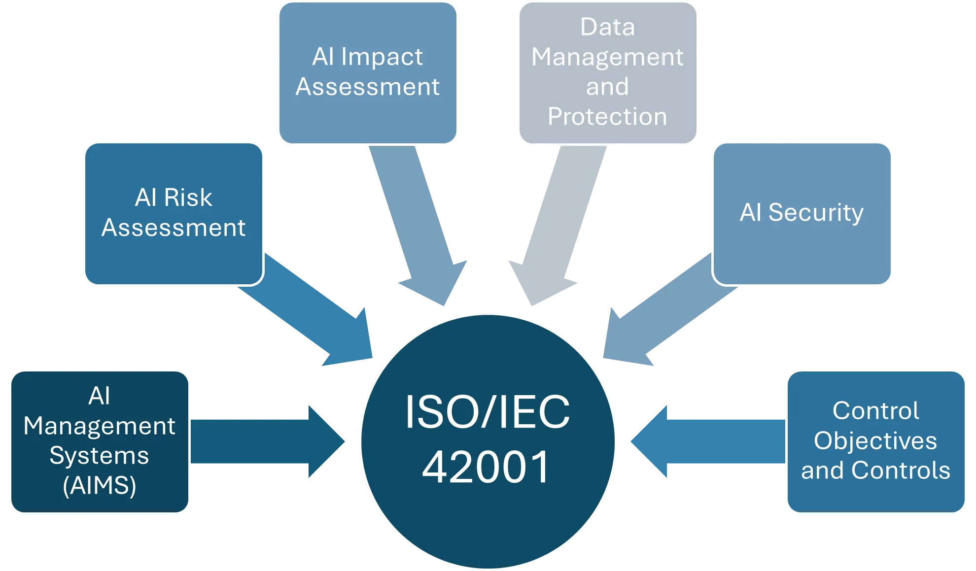 ANSI: New from the ANSI Blog: ISO/IEC 42001 – Hype or a Guiding Light? | Milled