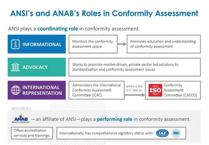 ANSI: New from the ANSI Blog: What Is the Difference Between ANSI and ANAB? | Milled