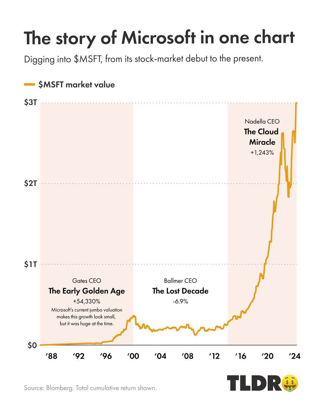 Wealthsimple: 🧐 How Microsoft did it | Milled