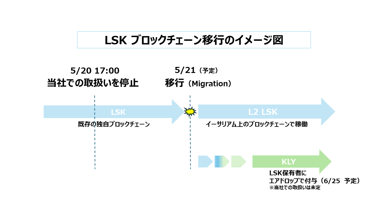 BitFlyer: 【重要】リスク（ LSK ）取扱い停止および移行トークンの取扱いについて | Milled