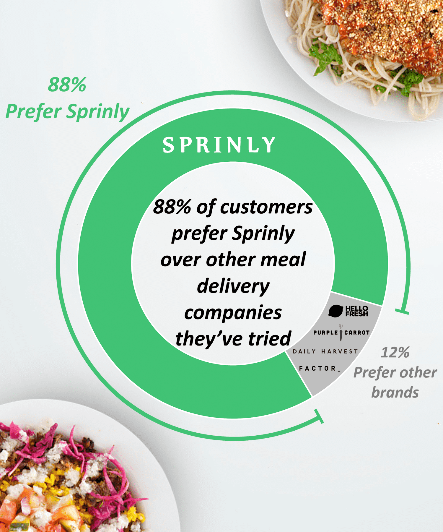 Sprinly: Sprinly voted as most preferred meal delivery service | Milled