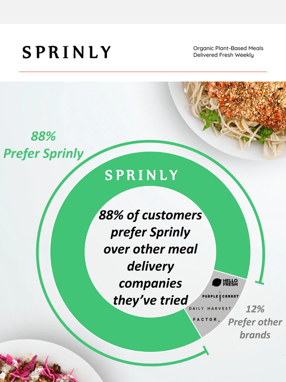 Sprinly: Sprinly voted as most preferred meal delivery service | Milled