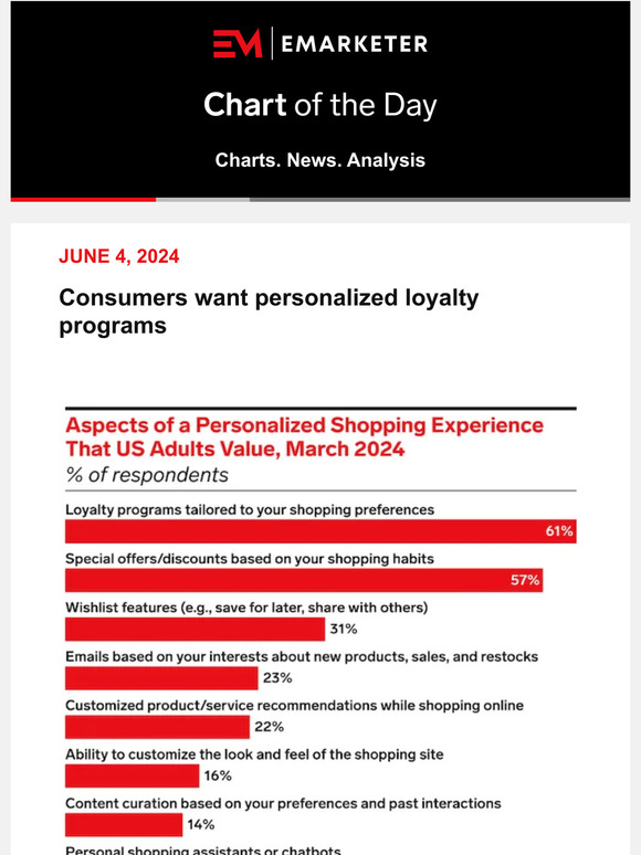 Insider Intelligence: Chart of the Day: Up close and personalized | Milled