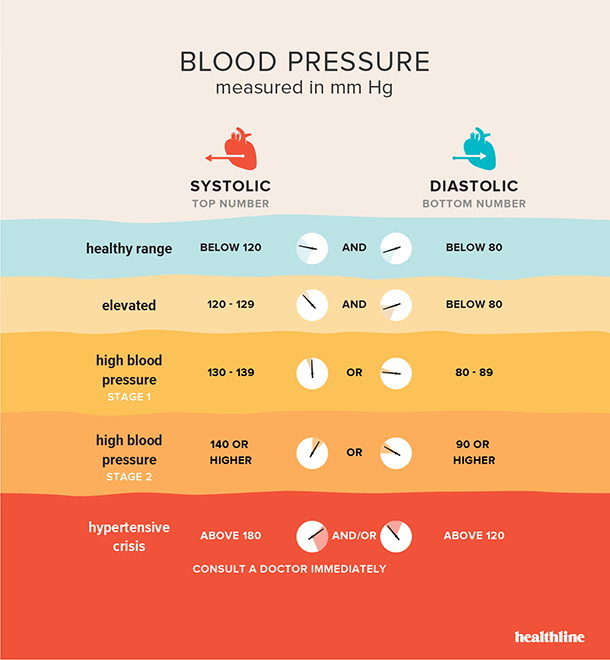 Greatist: Hypertension can affect anyone — including you | Milled