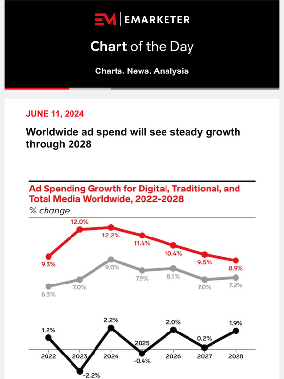 Insider Intelligence: Chart of the Day: Global ad growth | Milled