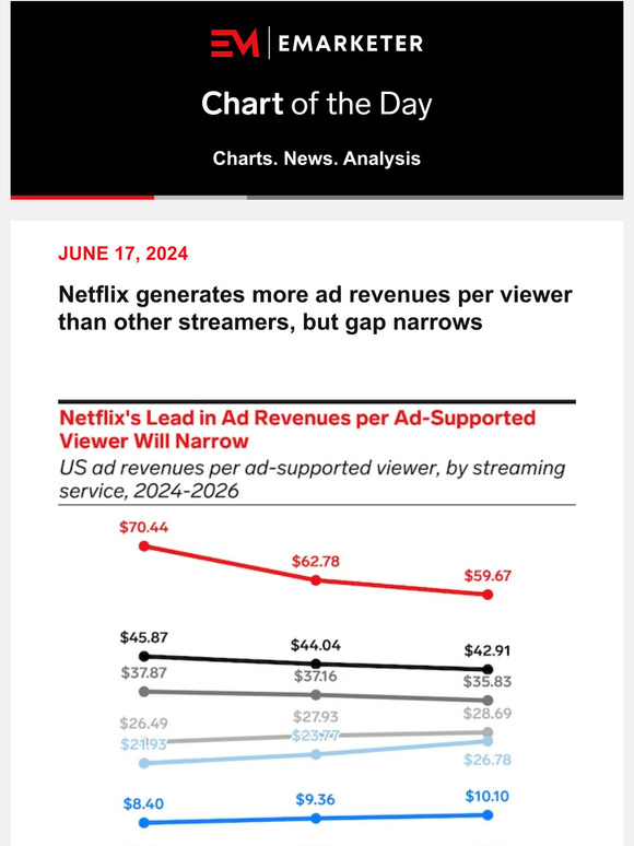 Insider Intelligence: Chart of the Day: Netflix’s lead narrows | Milled