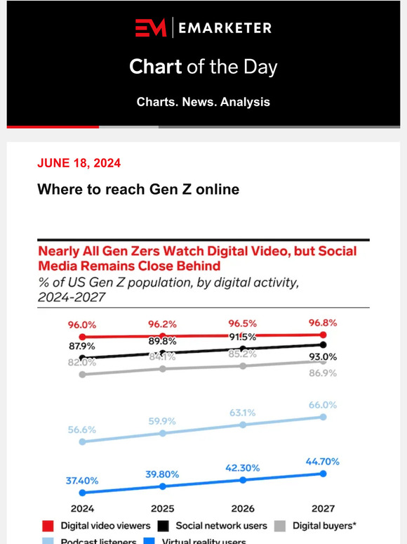 Insider Intelligence: Chart of the Day: Reach Gen Z | Milled