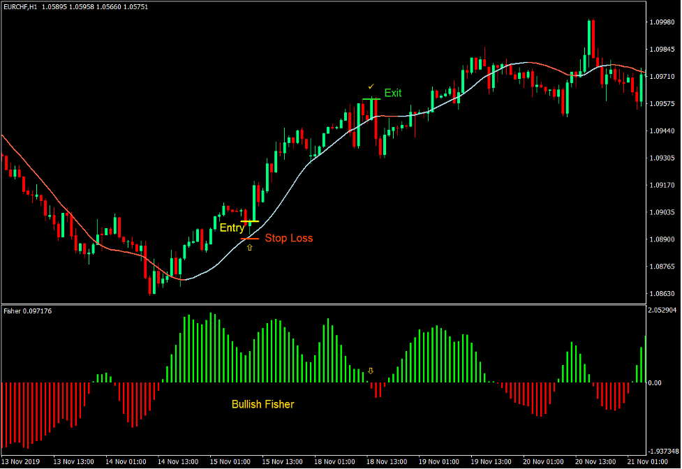 forexmt4indicators: [New] Big Trend Fisher Reversal Forex Trading Strategy | Milled