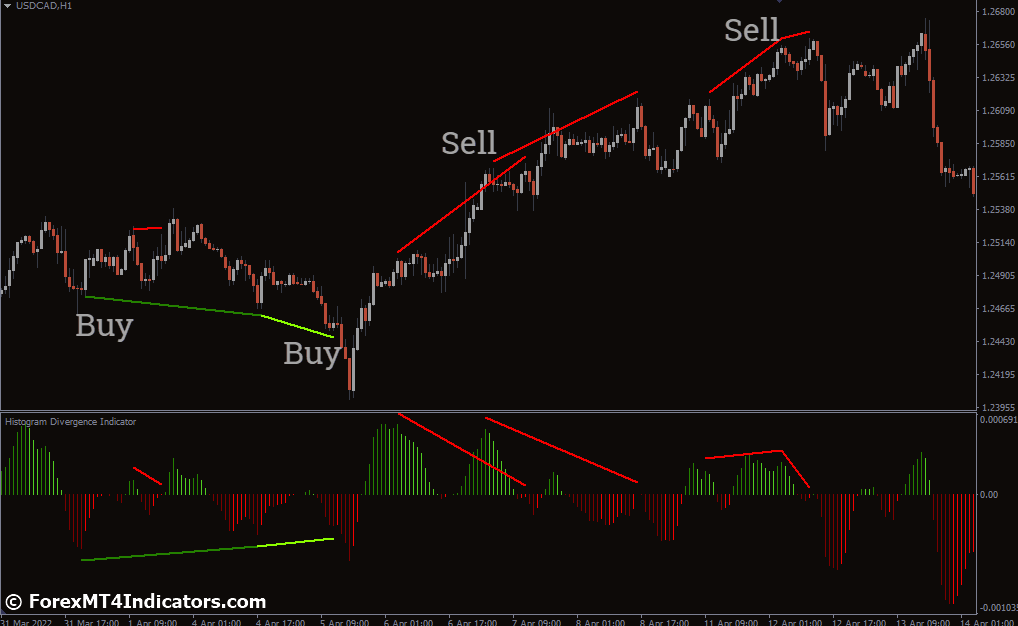 Forex MT4 Indicators: [Download] Histogram Divergence MT4 Indicator ...