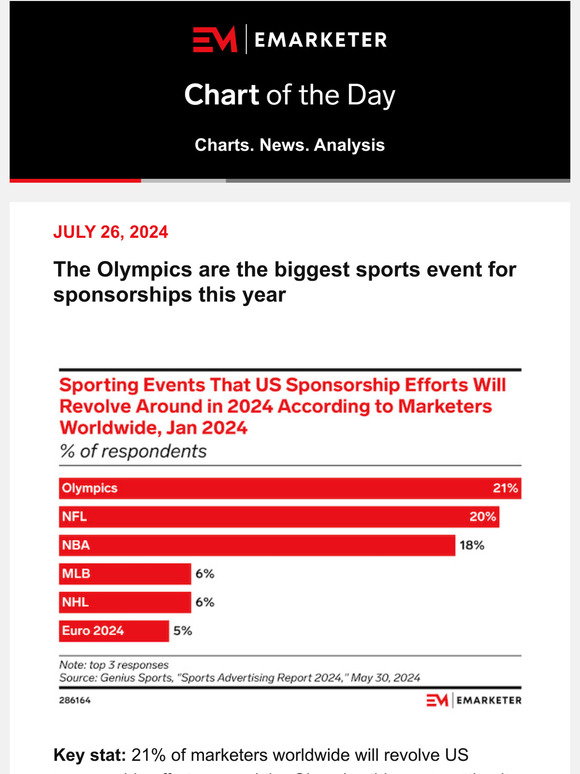 Insider Intelligence: Chart of the Day: Olympics win gold | Milled