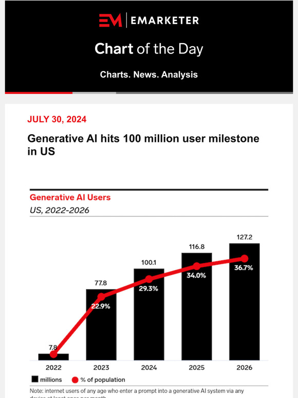 Insider Intelligence: Chart of the Day: Gen AI hits 100 mil | Milled