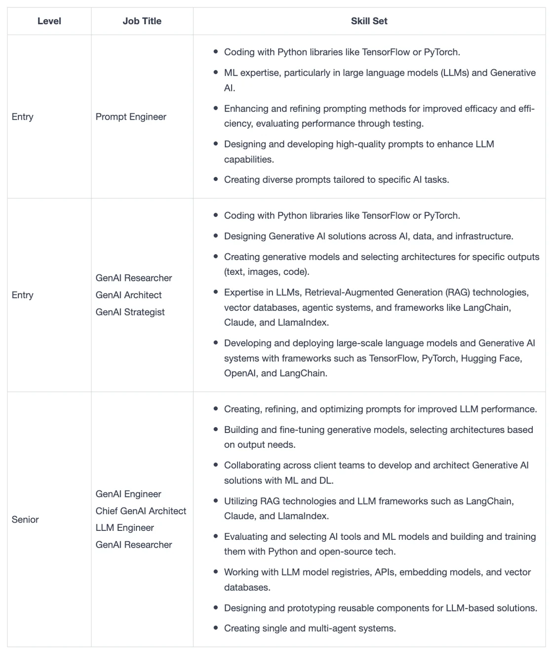 Educative: 12 GenAI skills every dev should know in 2024 | Milled