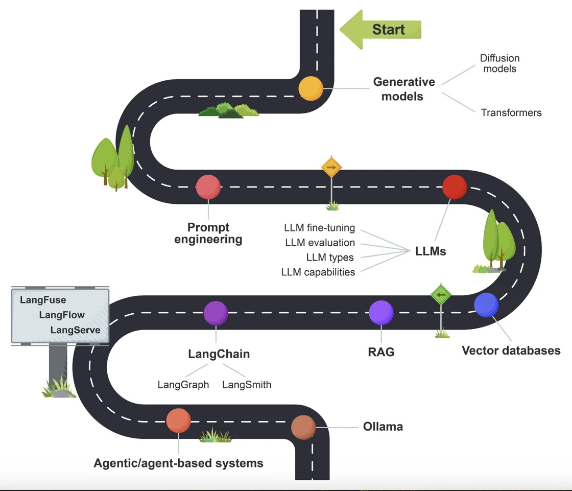 Educative (US): 12 GenAI skills every dev should know in 2024 | Milled