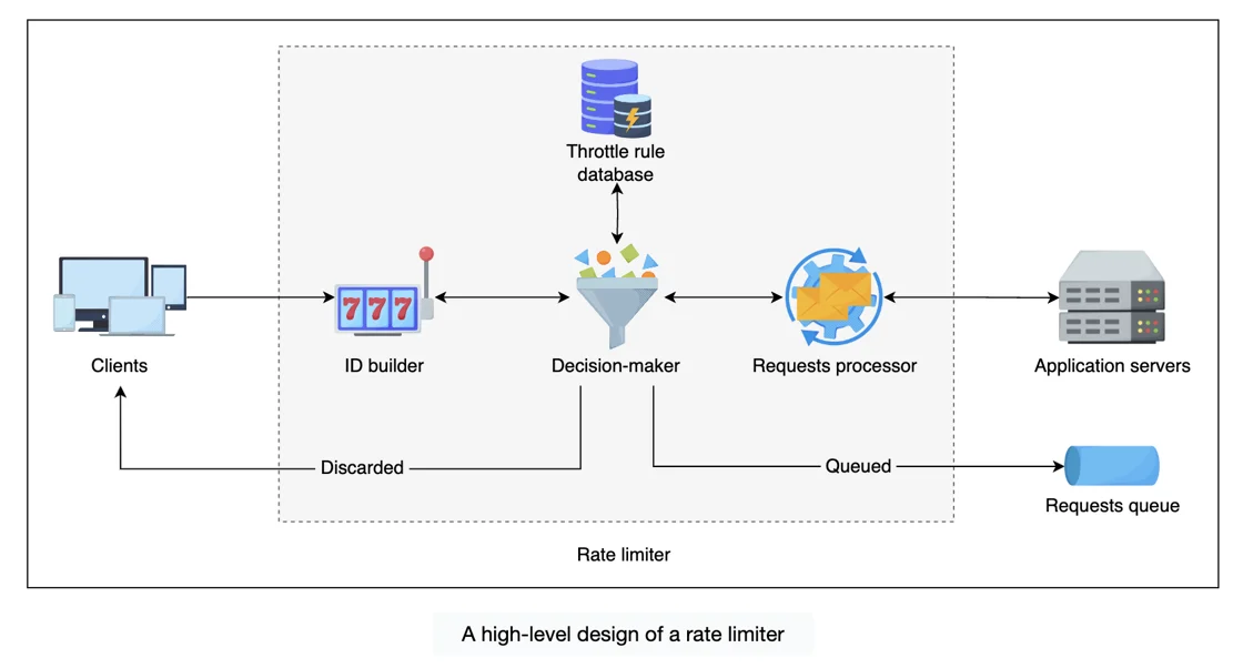 Educative: 25 top System Design Interview questions for 2024 | Milled