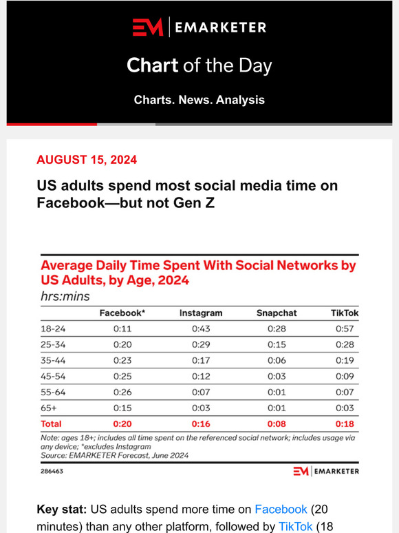 Insider Intelligence: Chart of the Day: Social media across generations ...