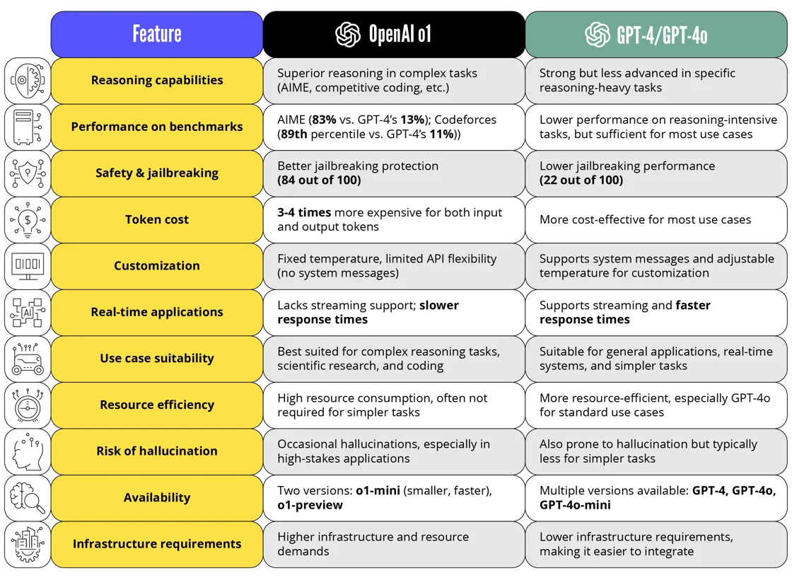 Educative (US): 🍓 OpenAI o1 is here. Is it really better for developers ...