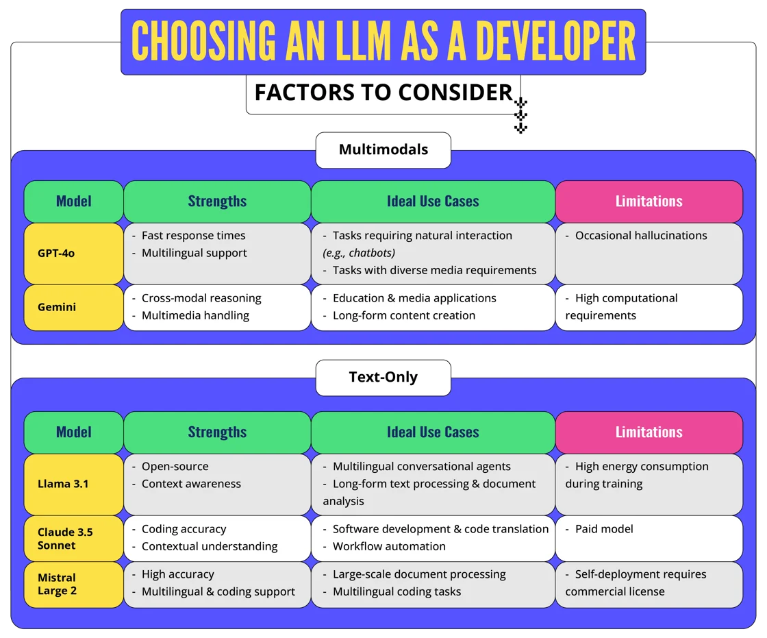 Educative: 5 must-know LLMs: Which is best for your project? | Milled