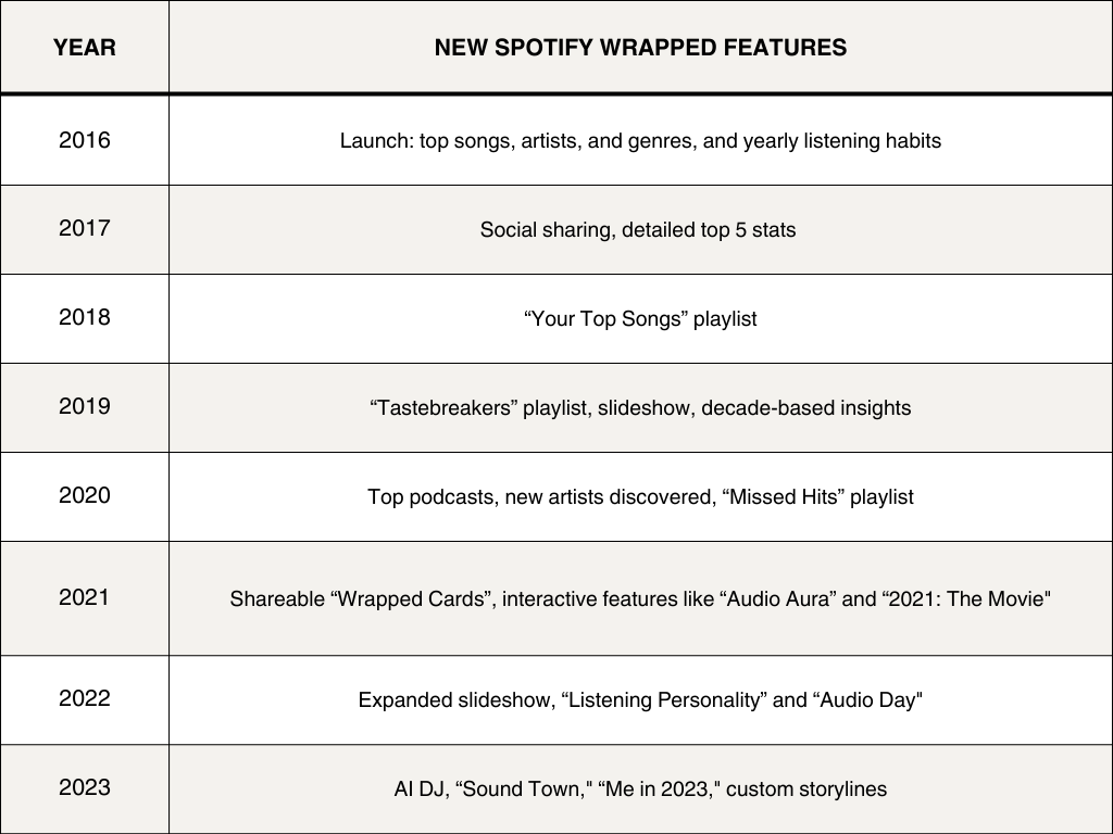 Educative: 🎧 How Spotify Wrapped Scales for 699,999,999+ Users | Milled
