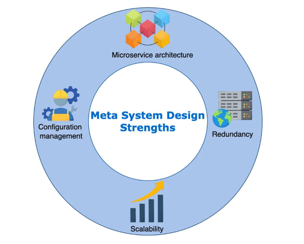 Educative: Meta crashed yesterday. Here’s what went wrong. | Milled