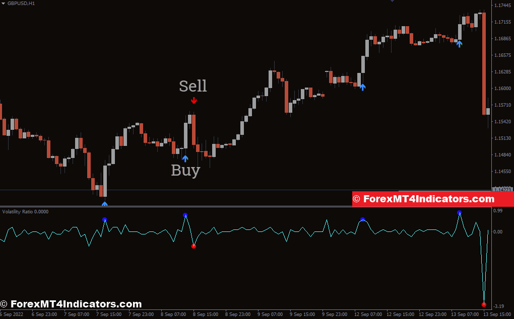 Forex MT4 Indicators: [Download] Volatility Ratio V2 MT4 Indicator | Milled