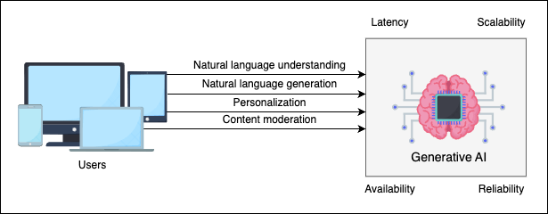 Educative: Grokking Generative AI System Design | Milled
