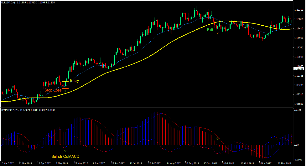 Forex MT4 Indicators: [New] Ideal MA MACD Cross Forex Trading Strategy ...