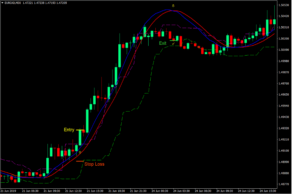 Forex MT4 Indicators: [New] Candle Stop Momentum Run Forex Trading ...