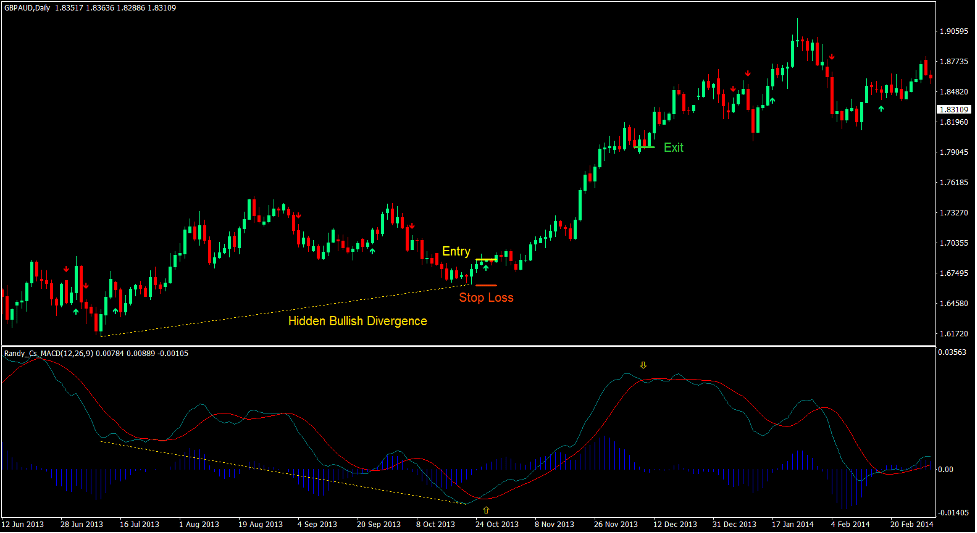 Forex MT4 Indicators: [New] Divergent MACD Forex Trading Strategy | Milled