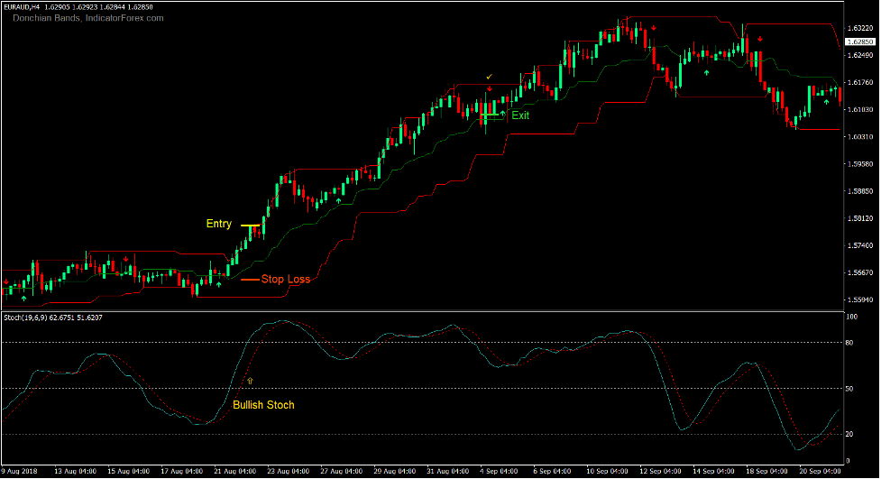 Forex MT4 Indicators: [New] Donchian Bands Momentum Forex Trading ...