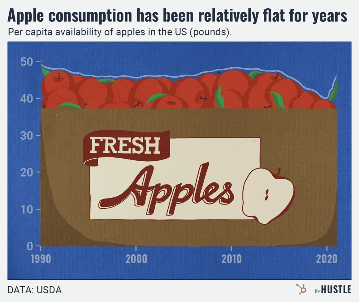 The Hustle: How the king of apples lost its crown | Milled