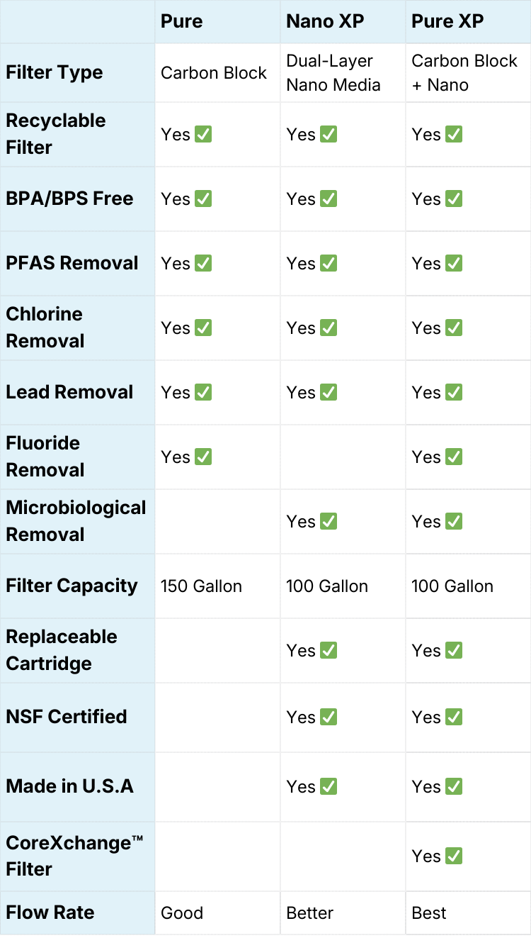 Epic Water Filters: 💧Filter Showdown: Pure vs Nano XP vs Pure XP🔍 | Milled